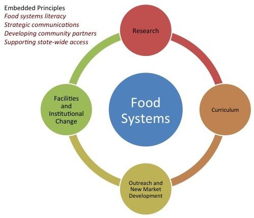 Priority Themes – Agricultural & Life Sciences